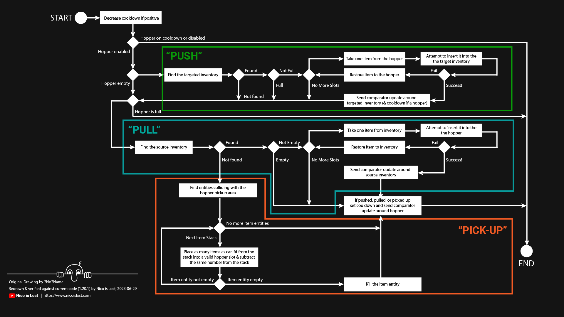 Hopper bug allows skipping cooldown on entity partial stack pickup. : r ...